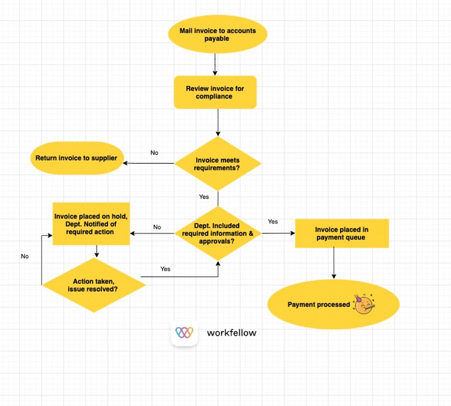 What Is Process Analysis Workfellow